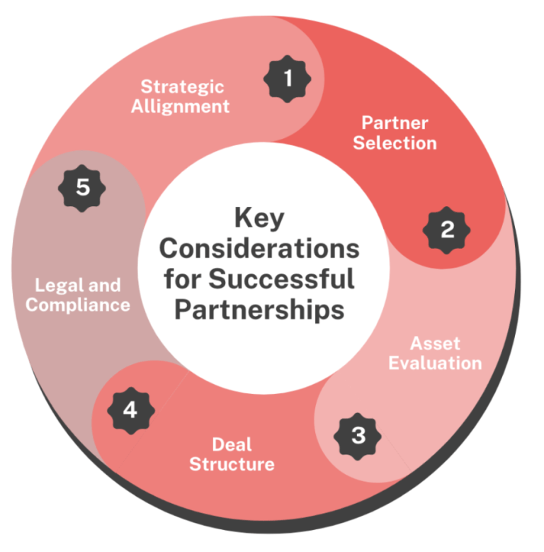 5 Essential Steps for Building Successful Marketing Partnerships ...